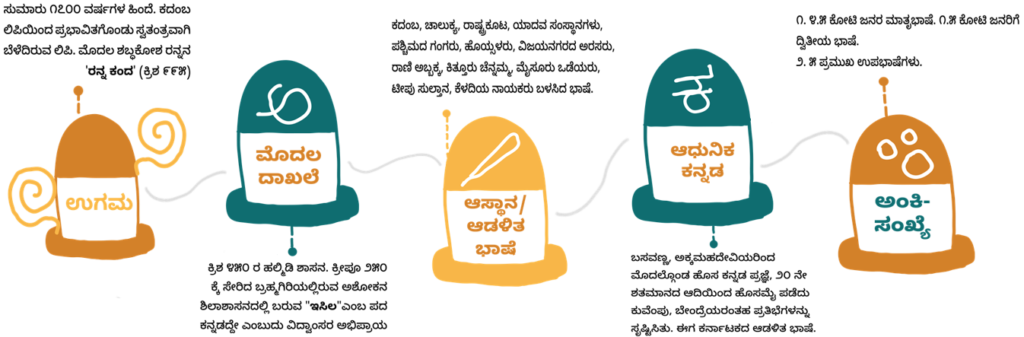 Kannada - WordWise Language Labs