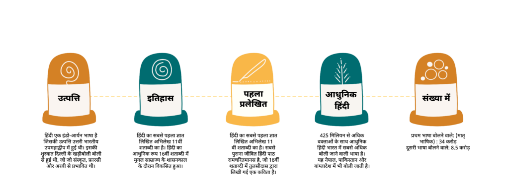 Hindi - WordWise Language Labs